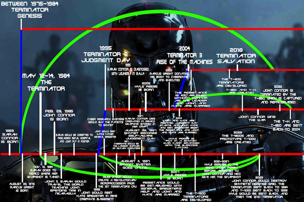 TERMINATOR: CONEXIONES DE LA SAGA | El Café de los 80