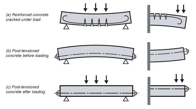 Civil Simplified: Why Post-tensioning and Pre-tensioning?