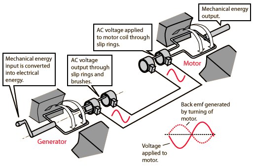 Science varia: Simple electric generators and motors
