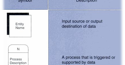 TechMight Solutions: Data Flow Diagrams (DFD) and Difference between ...