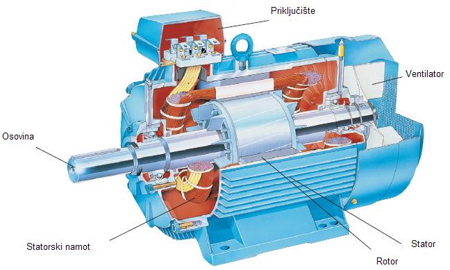 www.e-elektro.com.hr: Trofazni asinkroni motor s kaveznim rotorom