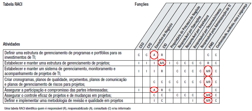 Gestão de TI inteligente: COBIT - Característica Geral – Orientado a ...