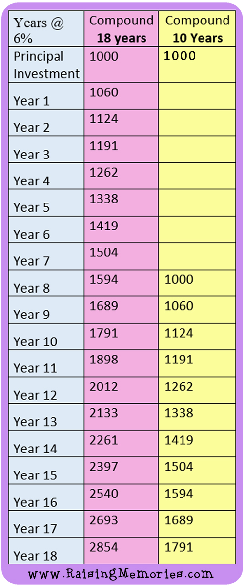 RESPs & Compound Interest: Why Starting Now is Better Than Later!