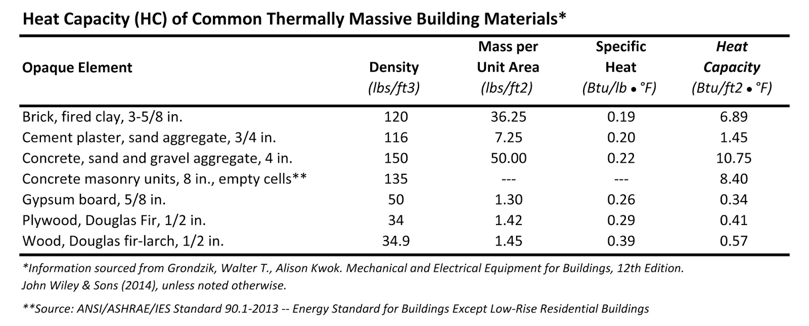 Common Heat Capacities