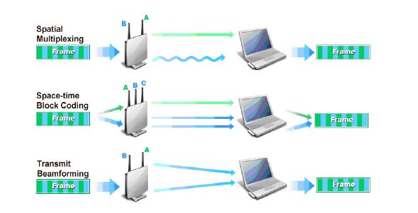 Wi-Fi every where: 802.11n Features