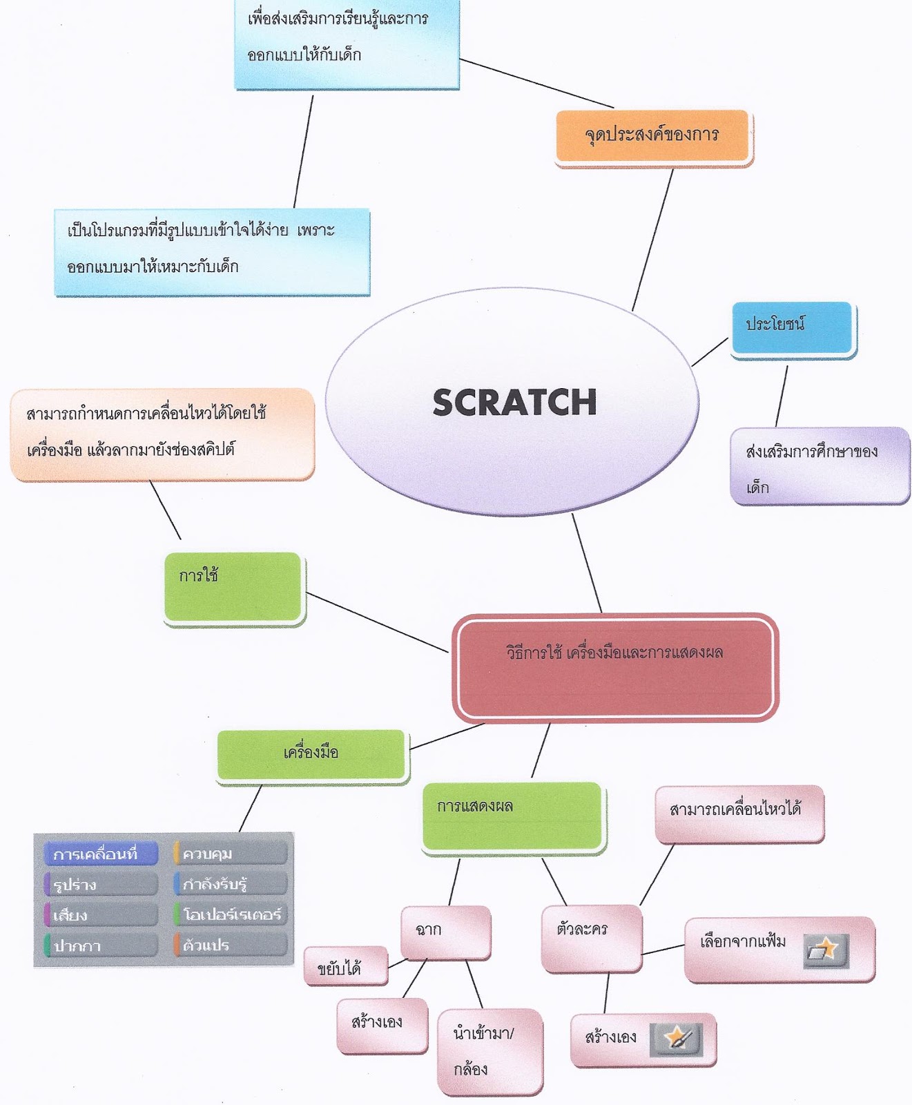 around the world: mind map โปรแกรมscratch