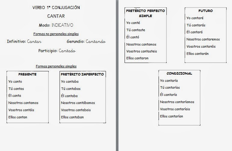 *MIS COSAS DE MAESTRA*: El verbo: LOS TIEMPOS VERBALES