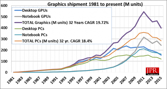 GPU market on the rise for AMD and Nvidia ~ Italian Tech Addict