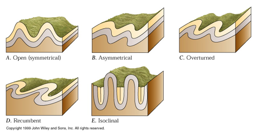 Pendidikan Adalah Jendela Dunia: Geomorfologi : Kubah & Pegunungan Lipatan