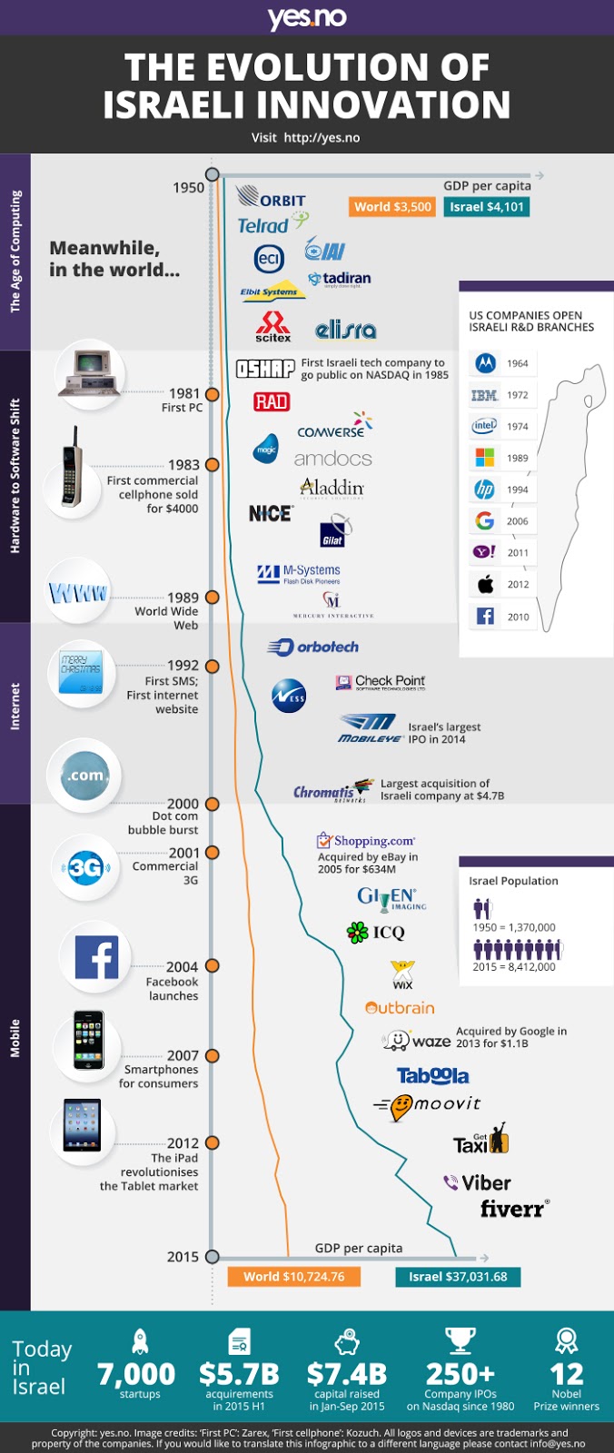 A Brief History of Israeli Innovation by http://yes.no - Infographics ...