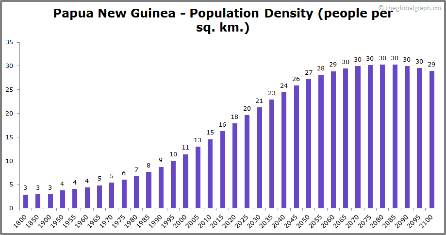 Papua New Guinea Population | 2021 | The Global Graph