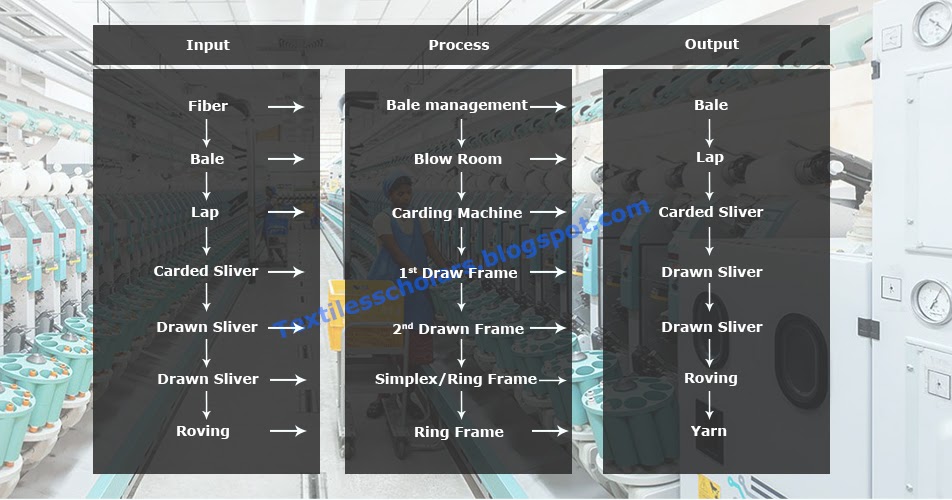 Process flow chart of Spinning | Process flow chart of carded yarn ...