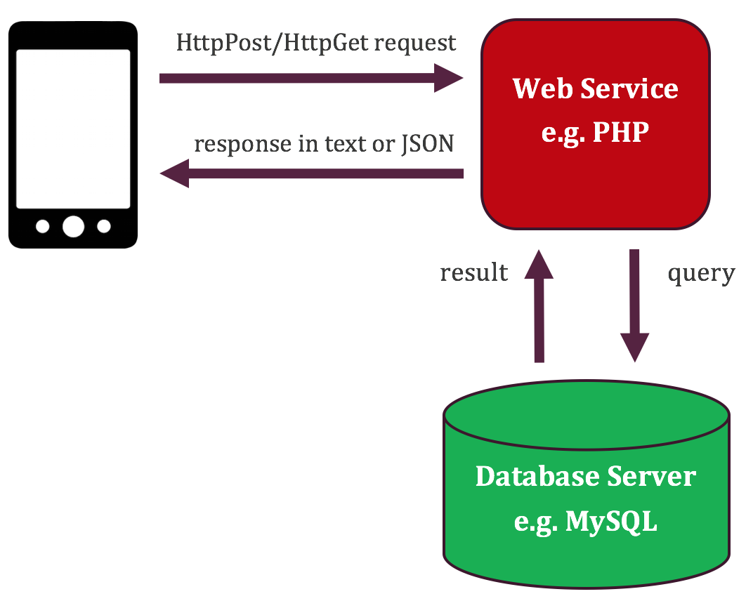 How to Connect Android with PHP, MySQL - Generic AsyncTask | Android ...