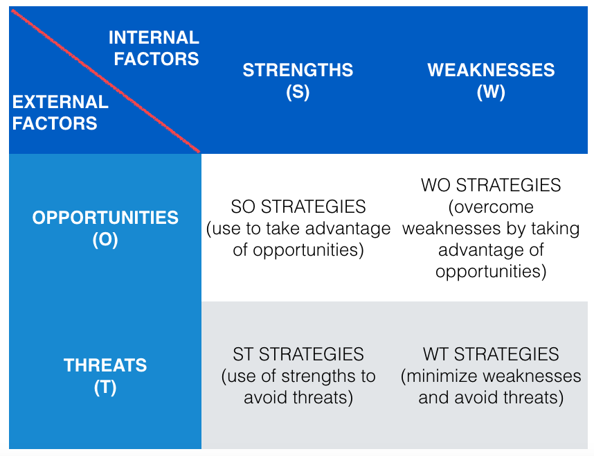 SWOT