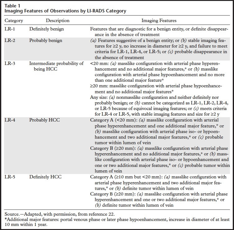 Li-RADS (Liver Imaging Reporting and Data System) | AcrossPG Blog!