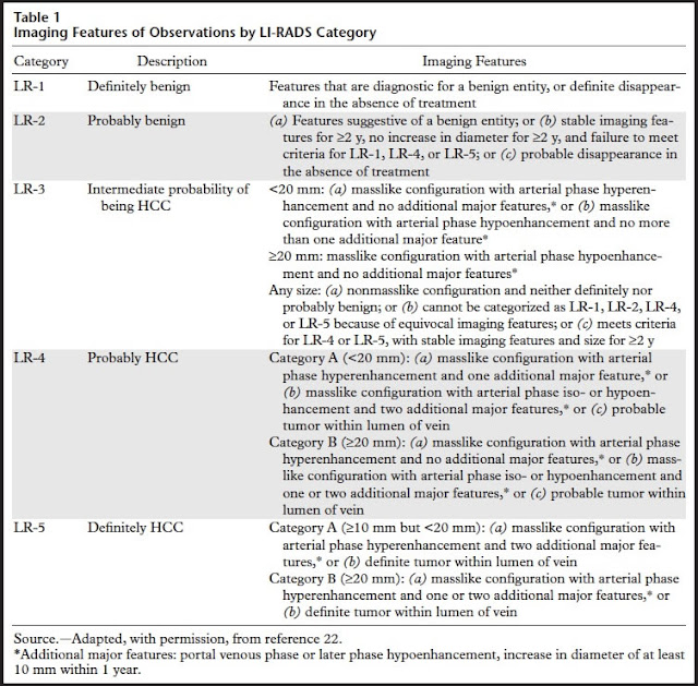 Li-RADS (Liver Imaging Reporting and Data System) | AcrossPG Blog!
