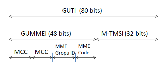 4GNation: IMSI, TMSI & GUTI definitions in LTE
