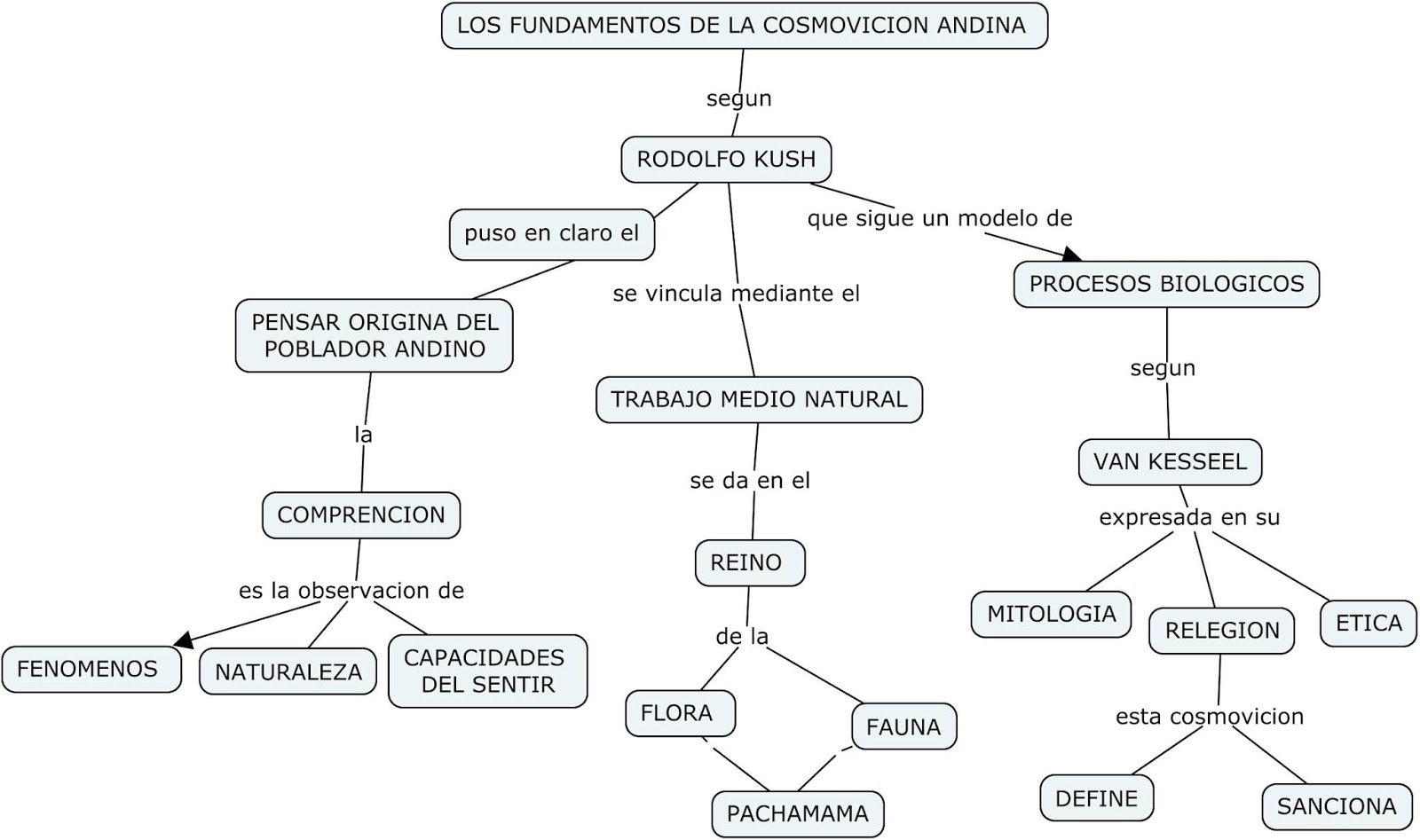 mapa conceptual de los fundamentos de la cosmovisión andina