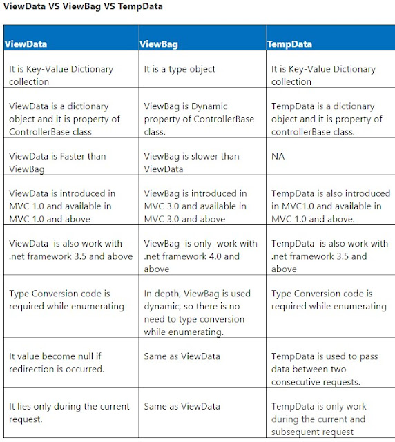 TechHomeWeb: Differences Viewdata vs ViewBag vs TempData