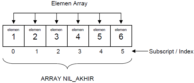 Array Satu Dimensi Dalam C++ - Agimnid