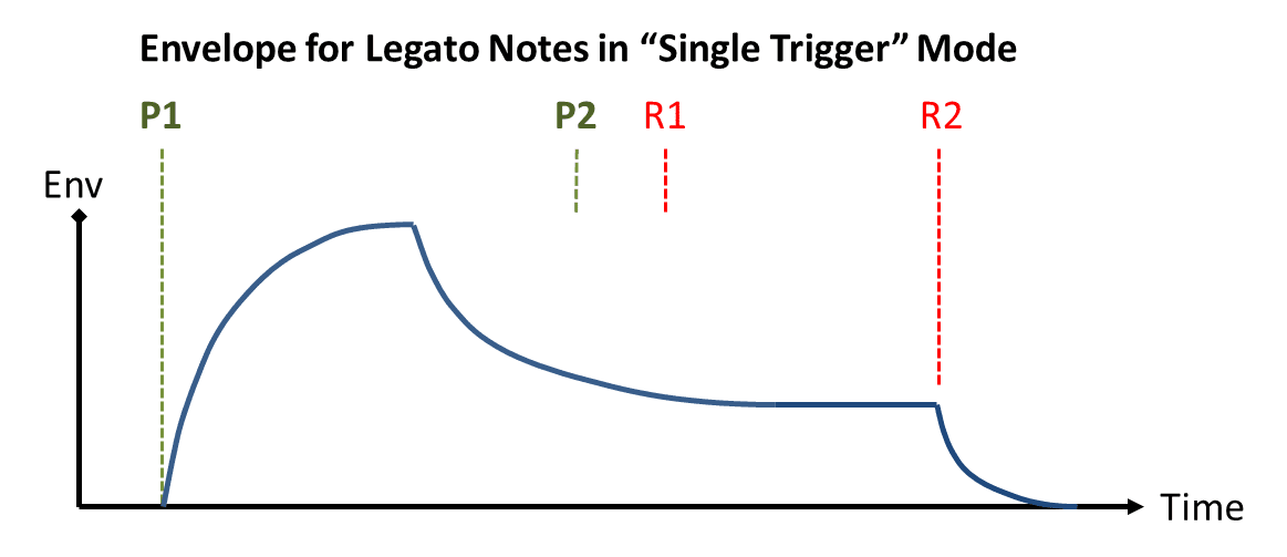 Synth Hacker: Polysix - Adding Single-Trigger Mode