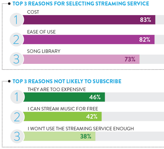 Media Confidential: Nielsen: Consumers Say Streaming Music Is Too Expensive