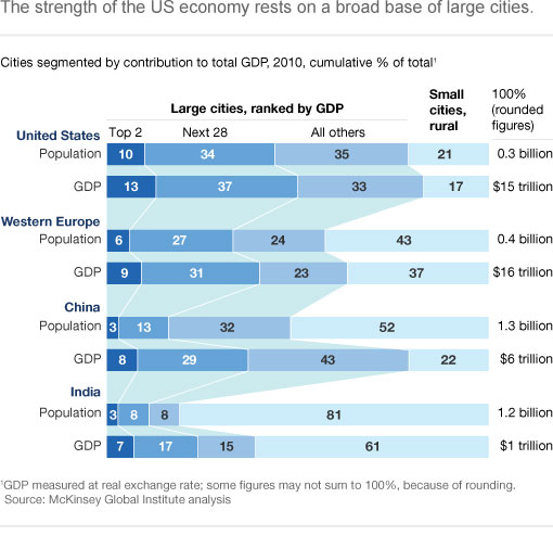 Urbanomics: More on India's urbanization challenges