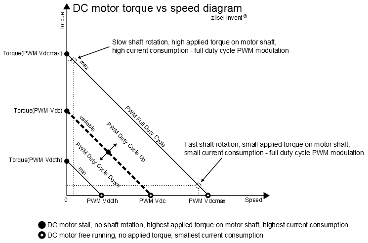 DC motor torque vs DC motor speed