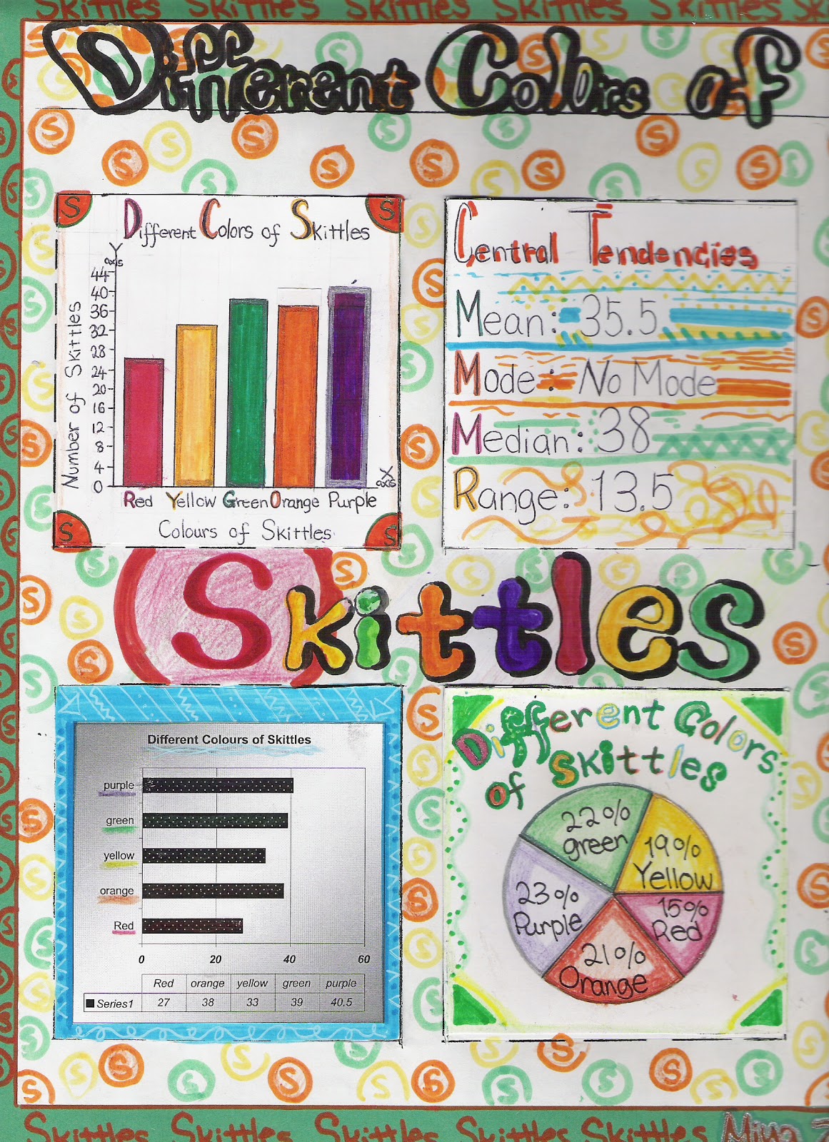 Under but Over: Smarties / Skittles - Data Analysis and Graphing Project