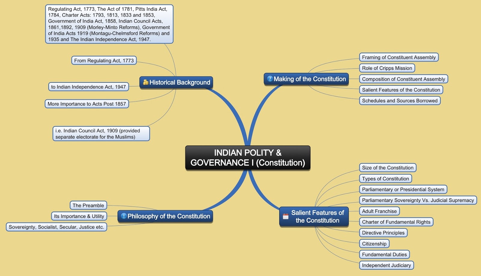 Sparking YOUTH: Strategy for Indian Polity and Governance