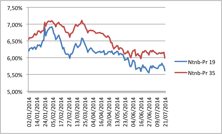 Blog da Equipe do Mapa do Tesouro Direto: Evolução de títulos Ntnb-Pr ...