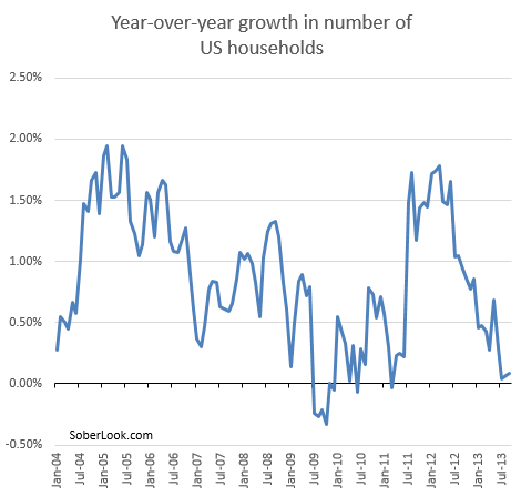Household formation and affordability are headwinds in the US housing ...
