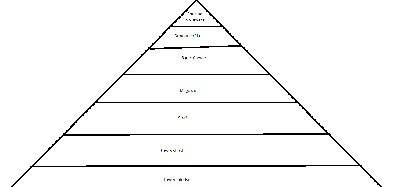 Życie lwicy Tamu: Hierarchia