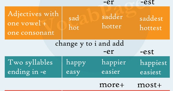 The comparative and the superlative