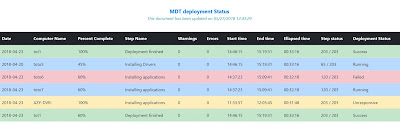 MDT Monitoring Web with Bootstrap - Part 1 | Syst & Deploy