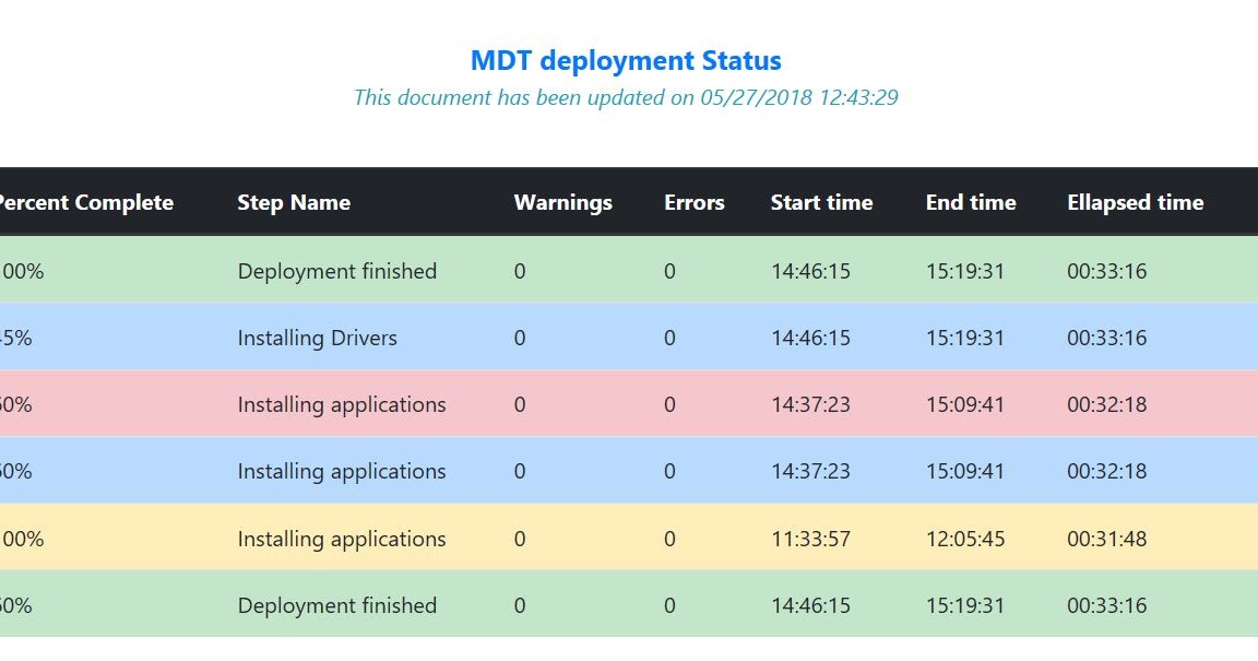MDT Monitoring Web with Bootstrap - Part 1 | Syst & Deploy