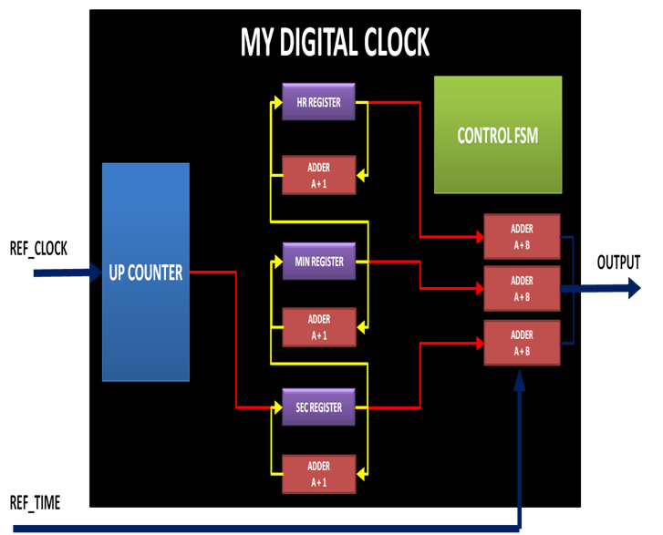 SYSTEMS AND METHOD FOR HDL/CIRCUIT DESIGN: 2015