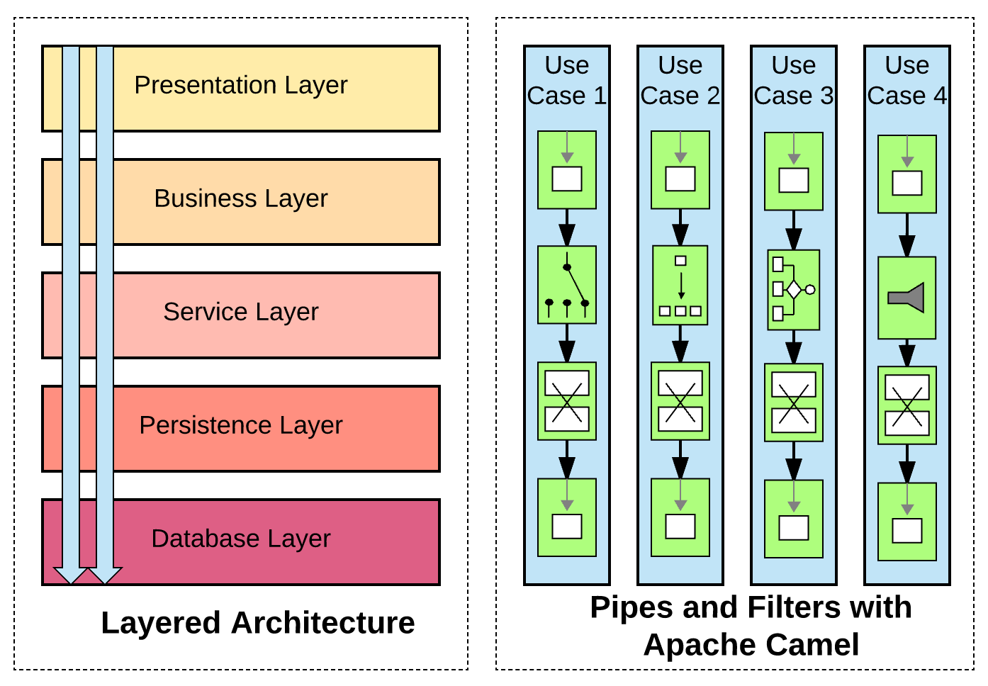 Hexagonal Architecture as a Natural fit for Apache Camel ~ Bilgin ...