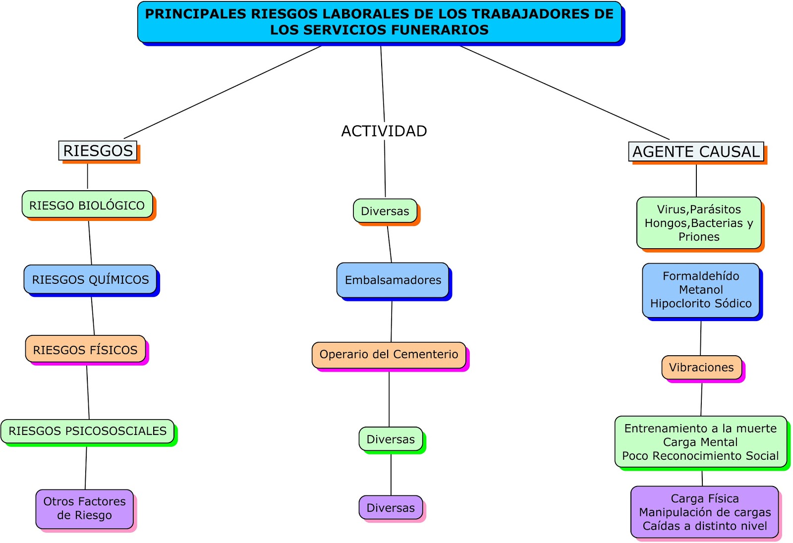 RIESGOS BIOLOGICOS: MANEJO DE LOS AGENTES BIOLÓGICOS EN FUNERARIAS