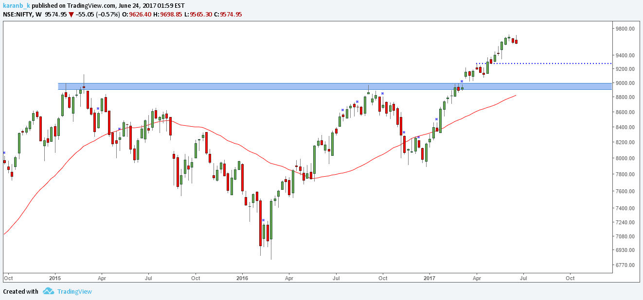 Long-term index trend & momentum: June 2017