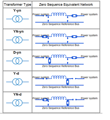 Electrical Friend: Zero Sequence Network for Two Winding Transformers