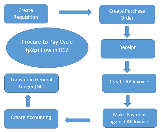 Oracle Applications Knowledge Sharing: Procure to Pay (p2p) Cycle ...