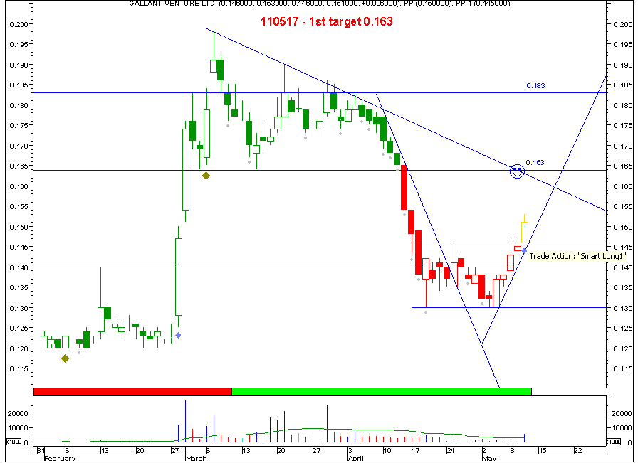 Chartfreely to Singapore Stock: May 2017