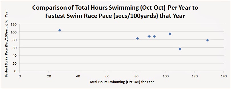 Now I Am Doing Something: Yearly Analysis of Swim Performance Since ...