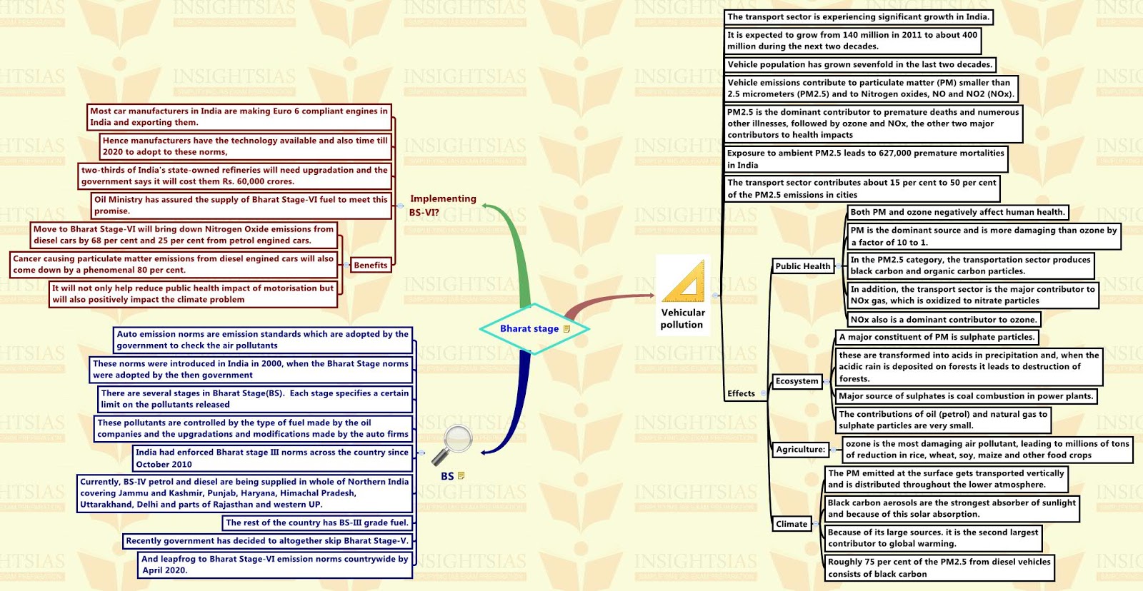 IAS ASPIRANTS...: Mind maps from insightsonindia.com
