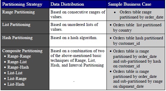 Oracle Database Blogs Partitioning In Oracle 11g