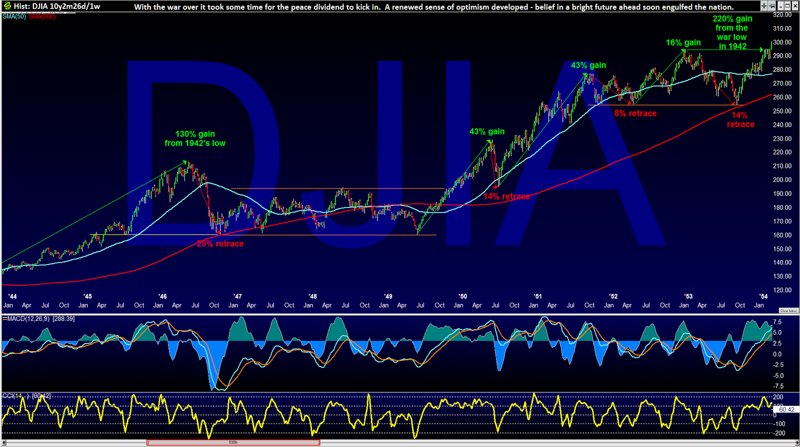 Daytrades: DJIA Historic Charts to 1929
