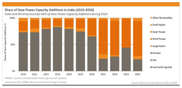 India Adds 3.2 GW of Solar Capacity in 2020, Reports Mercom India ...