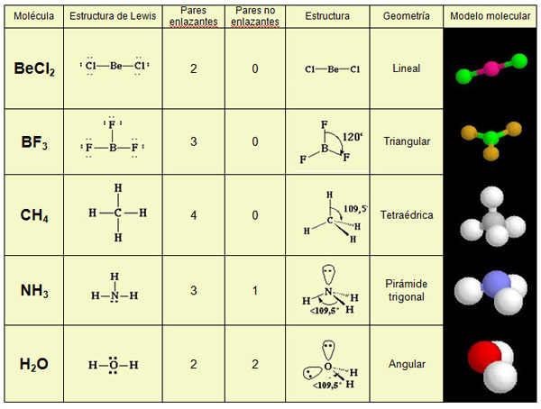 Fisicoquímica y Química Sagrado Corazón: GEOMETRÍA MOLECULAR Y POLARIDAD DE LOS ENLACES