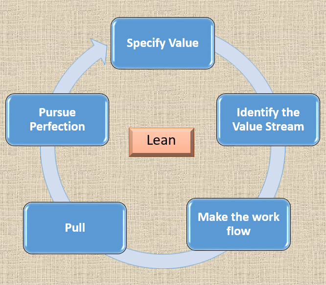 Study of Manufacturing System: Lean Principles